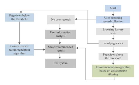 Schematic Diagram Of The Recommendation System Based On Collaborative Download Scientific