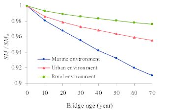 Variation Of Section Modulus With Age In Different Environments Download Scientific Diagram