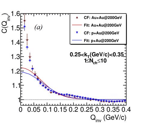 Color Online Correlation Functions And Their Fits For Identical