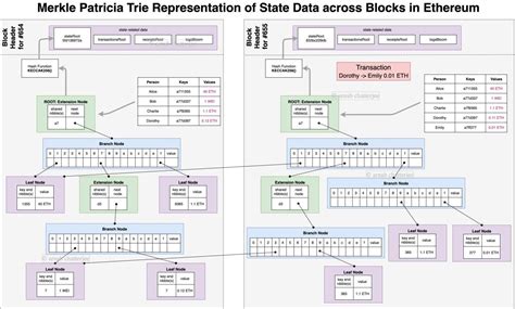 An Introduction To Pbft Consensus Algorithm By Tron Core Devs Tron Medium