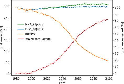 time evolution of the global mean annual mean total ozone du dobson
