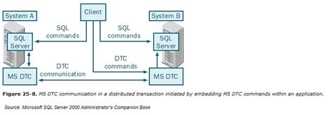 Sharing Example Of Using Ms Dtc Communication Embedding Ms Dtc Commands