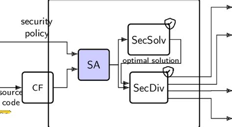 High Level View Of Secdivcon Download Scientific Diagram