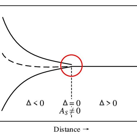 Operating Frequency Versus Distance Between The Tx And Rx Coils At