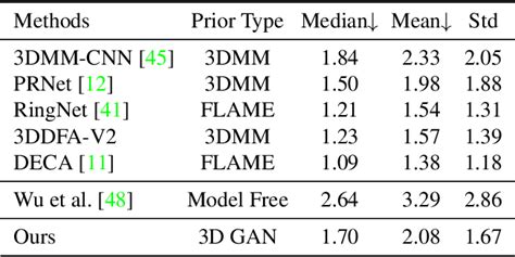 table 2 from self supervised geometry aware encoder for style based 3d