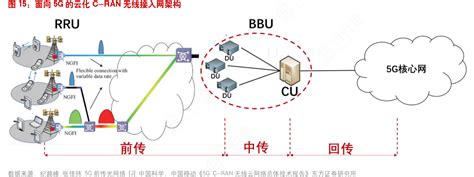 面向5g的云化c Ran无线接入网架构 行行查 行业研究数据库