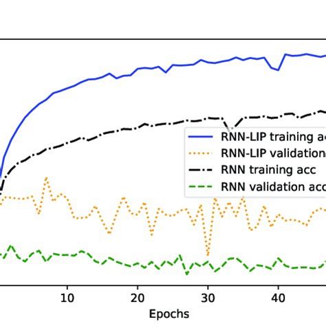 Training And Validation Accuracy For The Best Performing RNN Models Download Scientific Diagram