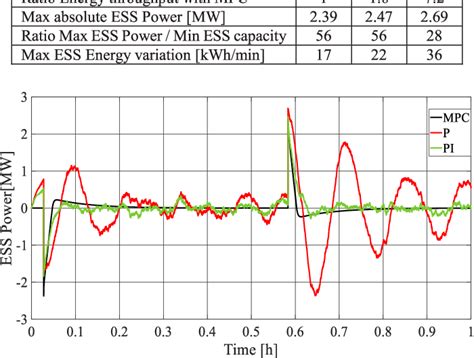 Figure From Virtual Inertia Emulator Based Model Predictive Control For Grid Frequency