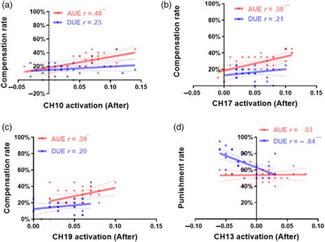 Correlation Between Behavioral Results And Corresponding Significant