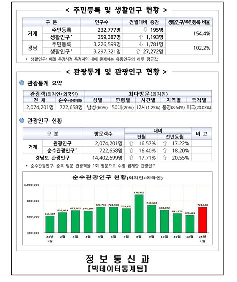데이터로 보는 거제 빅데이터 분석 거제시 데이터포털