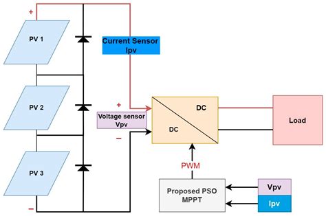 improving photovoltaic mppt performance through pso dynamic swarm size reduction