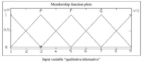 Linguistic Variables For Weighting Of Criteria Download Scientific