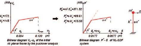 The Bilinear Diagram P − D Of The Nlsdf System Download Scientific Diagram