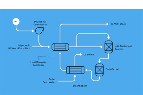 N2o Abatement Technology Koch Technology Solutions