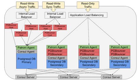Database GitLab