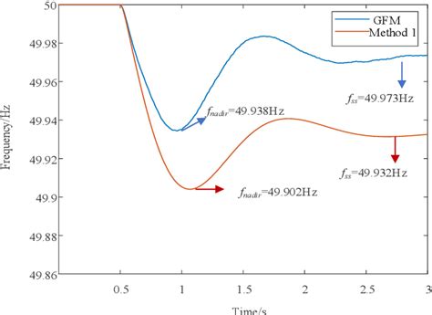 Figure 1 From A Grid Forming Control Method Of Modular Multilevel Converter With Integrated