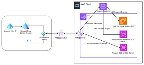 AWS Database Blog