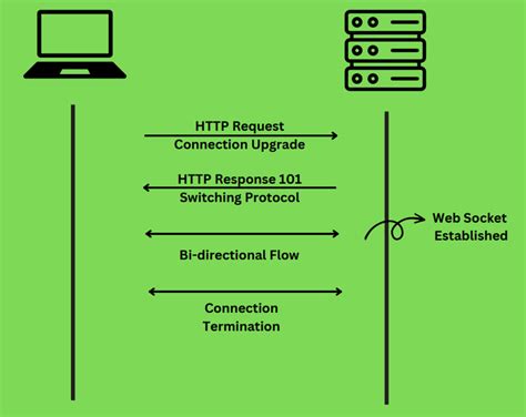 Understanding Short Polling Long Polling Server Sent Events And Web