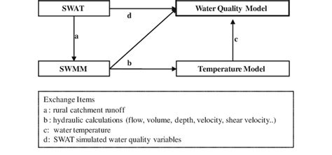 openmi data flow diagram for the integrated water quality model