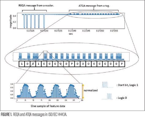 Figure 1 From Deep Learning Aided Rf Fingerprinting For Nfc Security