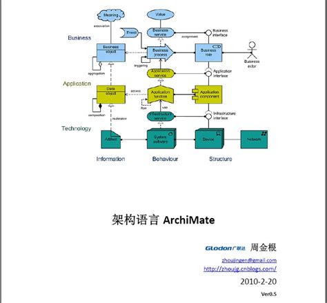 archimate － 发布【企业架构语言archimate v0 5 pdf】 csdn博客
