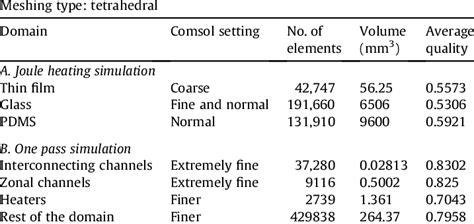 meshing settings for simulations download scientific diagram