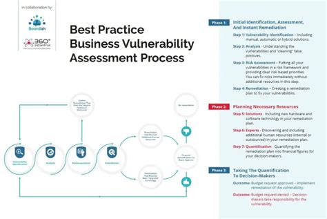 What Is The First Step In Vulnerability Identification Darwins Data