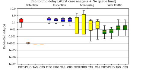 Worst Case With Infinite Queue Size Deterministic Traffic Download