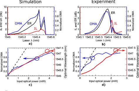 Figure 3 From Power Handling Of Silicon Microring Modulators