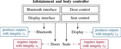 Figure 1 From Employing The Concept Of Multilevel Security To Generate