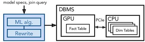 Random Forests Over Normalized Data In Cpu Gpu Dbmses