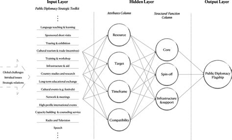 An Adaptive Model Of Tool Selection For Public Diplomacy Flagships