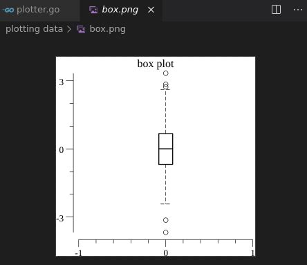 Plotting In Golang Histogram BarPlot BoxPlot Golang Docs
