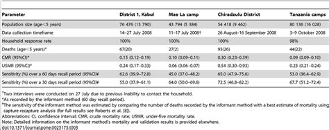 Timeframe Population Covered Response Rate Mortality Data And