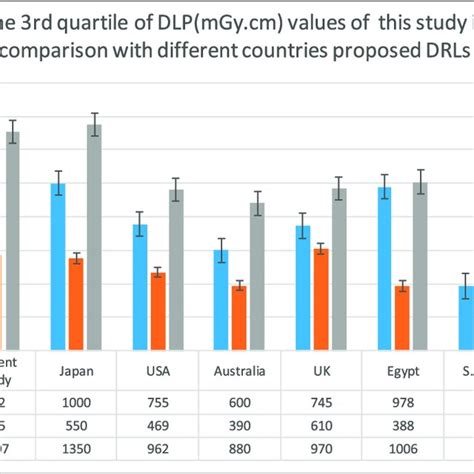 Shows Comparison Of Local Drls Obtained From Dlp In This Study With