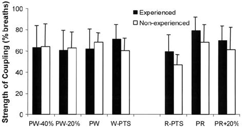 Strength Of Frequency Coupling Between Locomotor And Respiratory Download Scientific Diagram