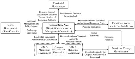 A Schematic Diagram Of The Power Allocation Relationship In A National Download Scientific