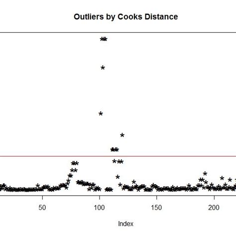 Outliers By Cooks Distance With A Red Line Plotted To Indicate Download Scientific Diagram