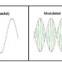 The Amplitude Modulation Carrier Frequency A Modulation Signal B Download Scientific