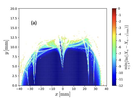 A The Convergence Map And B The Frequency Map For Nsls Ii Bare