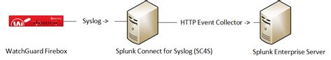Splunk Integration Guide Watchguard Firebox