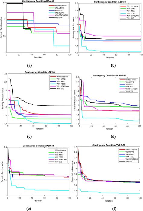 localisation of facts compensator using reptile search algorithm for enhancing power system