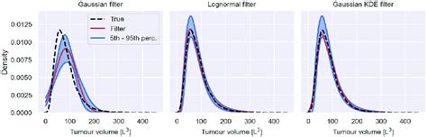 Filters In Filter Inference The Figure Shows A Gaussian Filter A Download Scientific Diagram