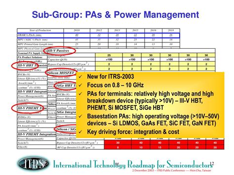 PPT PIDS Wireless RF And Analog Mixed Signal IC Technology Roadmap PowerPoint Presentation