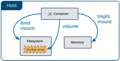 Gestionar Los Datos De Tus Contenedores De Docker