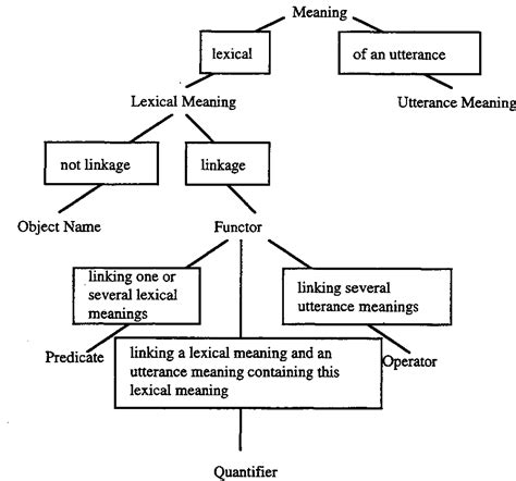 figure 1 from using a semantic classification in parsing chinese some