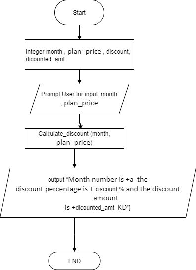 Design A Flowchart And Pseudocode For Gym Subscription Plan Allow User To Enter Number Of