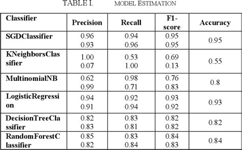 Table I From Comparative Analysis Of Learning Models For Solving Natural Language Processing