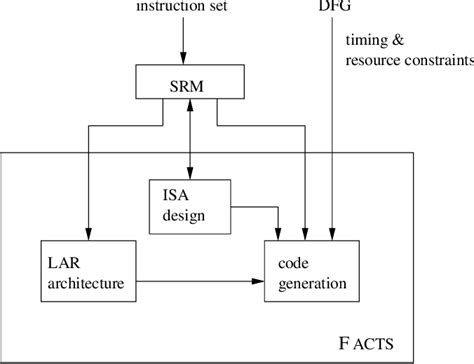 Figure 11 From Static Resource Models For Code Generation Of Embedded Processors Semantic Scholar