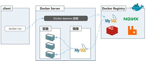 Docker快速入门到项目部署，mysql部署nginx部署docker Compose 安装mysql和nginx Csdn博客